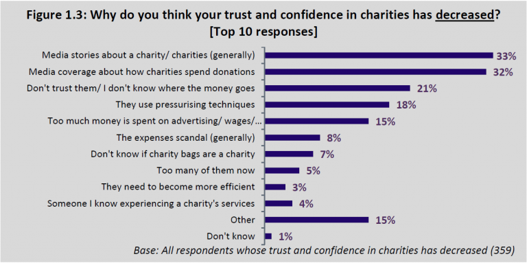 Public Trust 1: How can we rebuild public trust in charities? – Charity ...