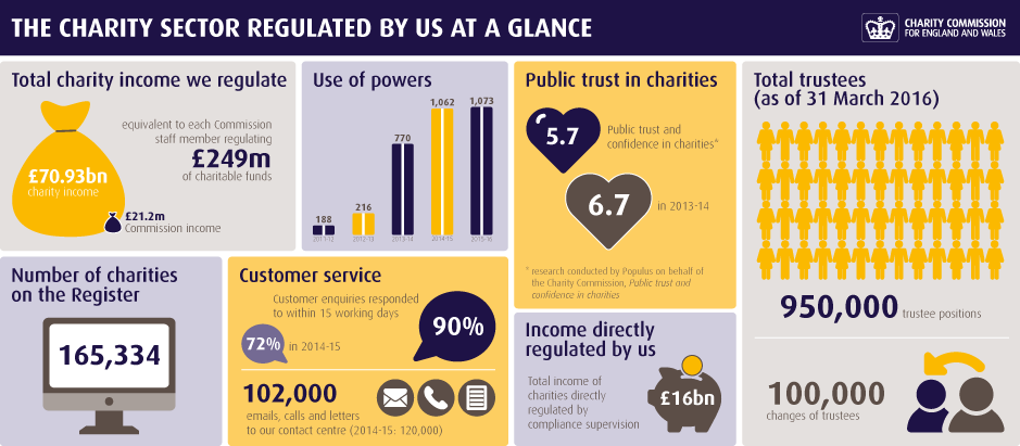 Charity Commission’s annual report for 2015-16 shows strong progress ...